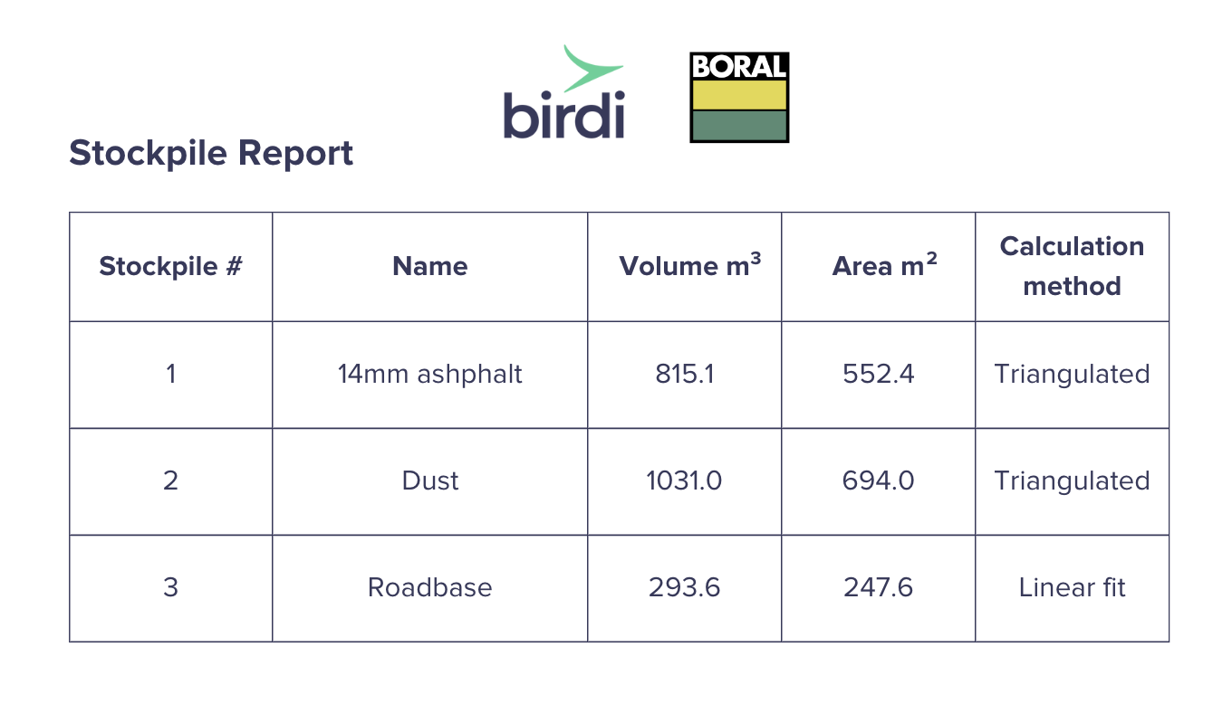 Birdi Blog - Boral improves the flexibility and accuracy of their volumetric reporting with Birdi